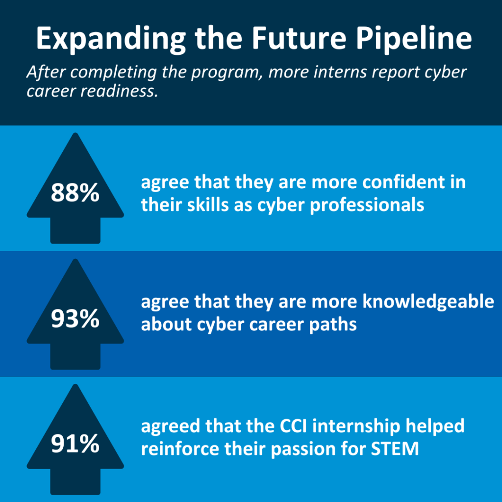 High School Internship Program | Commonwealth Cyber Initiative (CCI) | Virginia Tech