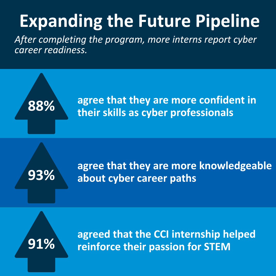 High School Internship Program | Commonwealth Cyber Initiative (CCI) | Virginia Tech